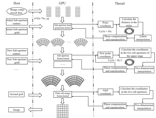 Electronics | Free Full-Text | The Adaptive Streaming SAR Back-Projection Algorithm Based on ...