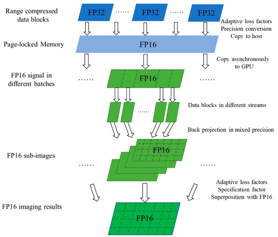 Electronics | Free Full-Text | The Adaptive Streaming SAR Back-Projection Algorithm Based on ...