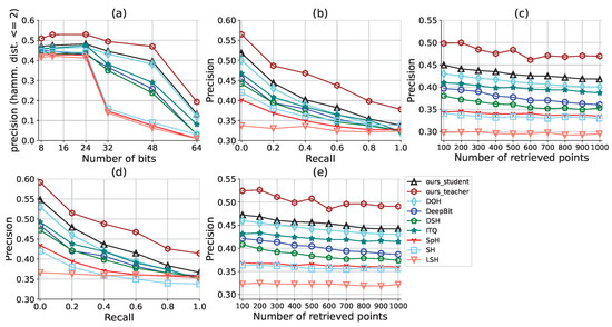 Transformer-Based Distillation Hash Learning for Image Retrieval