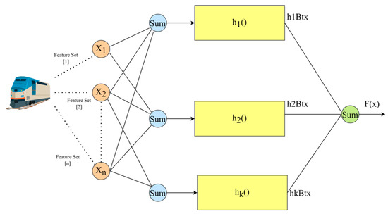 A Novel Anomaly Detection System on the Internet of Railways Using ...