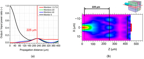 Design of a Power Splitter Based on a 3D MMI Coupler at the Fibre-Tip