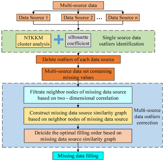 Intelligent Identification and Order-Sensitive Correction Method of Outliers from Multi-Data ...