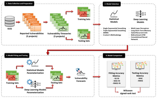Electronics | Free Full-Text | Time Series Forecasting of Software Vulnerabilities Using ...