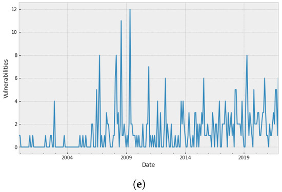 Electronics | Free Full-Text | Time Series Forecasting of Software ...