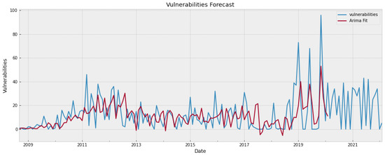 Electronics | Free Full-Text | Time Series Forecasting of Software Vulnerabilities Using ...