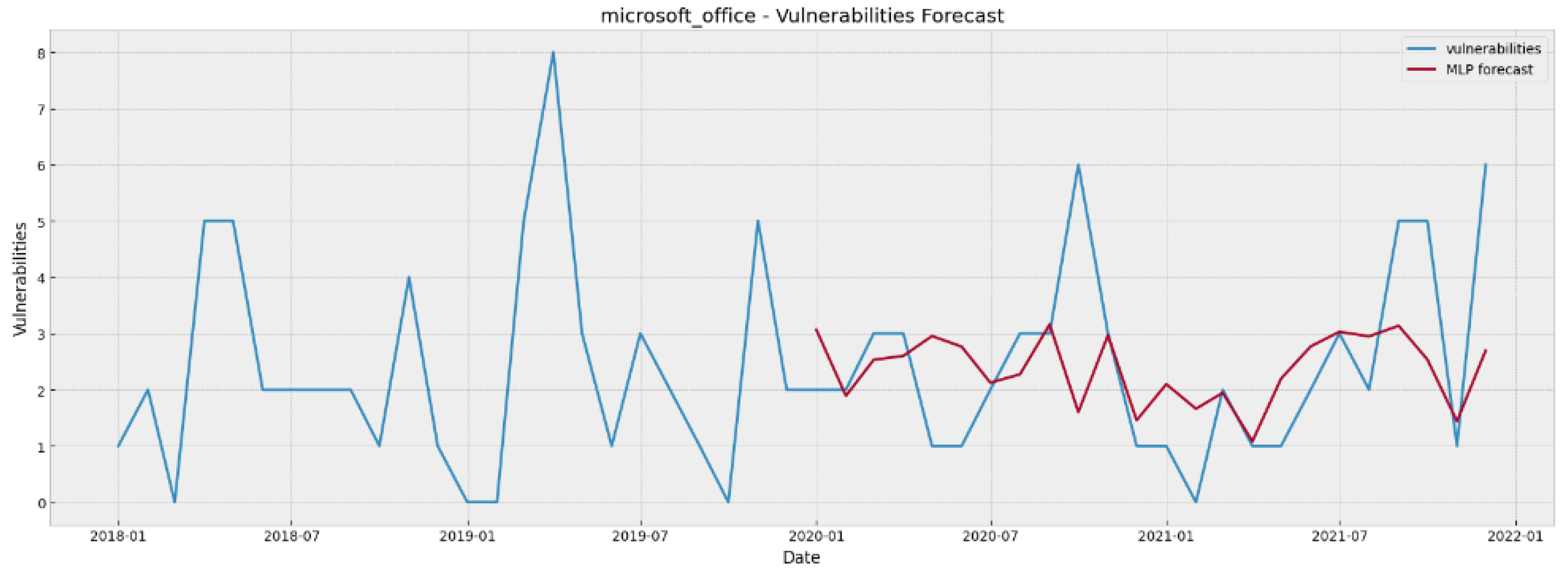Electronics Free Full Text Time Series Forecasting Of Software