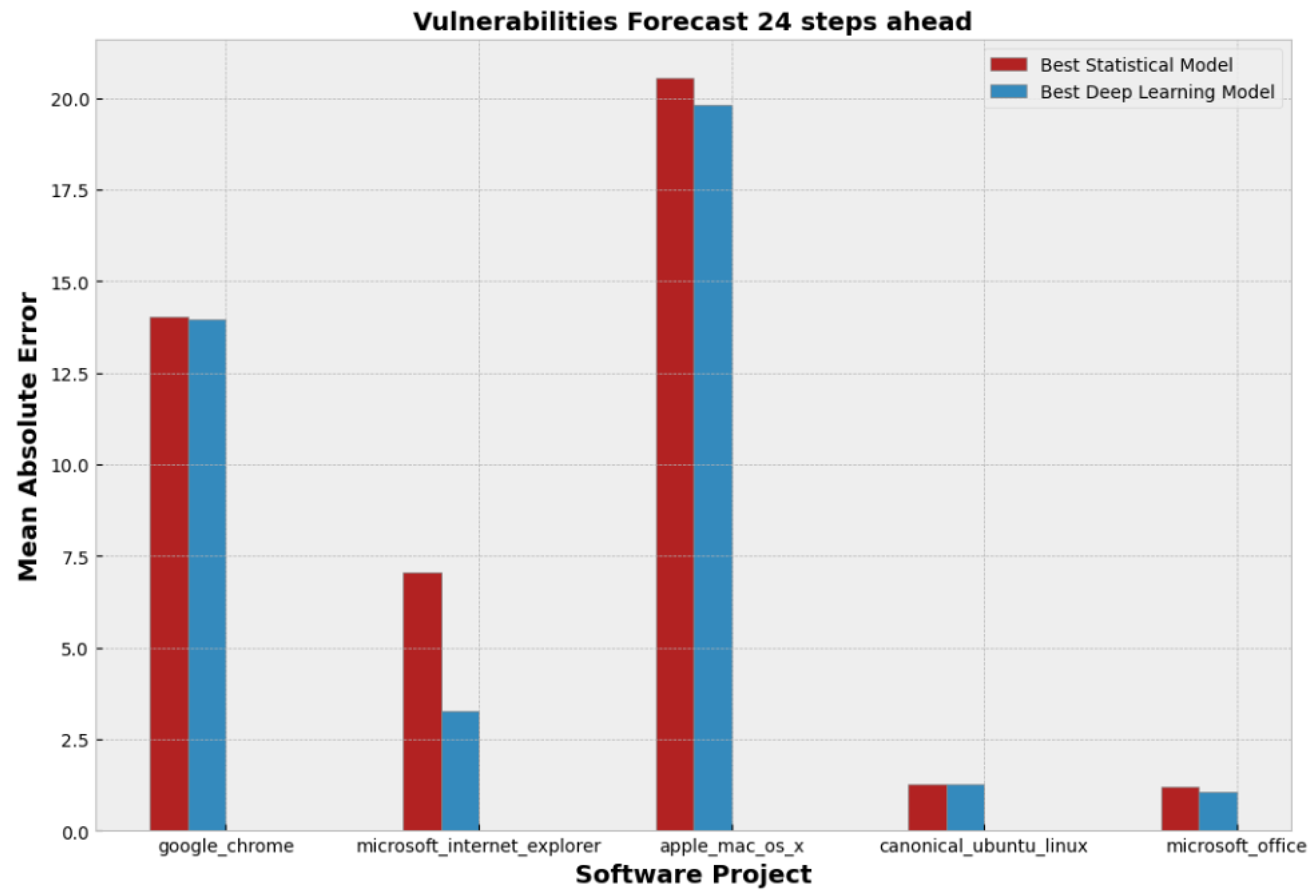 Electronics | Free Full-Text | Time Series Forecasting of Software Vulnerabilities Using ...