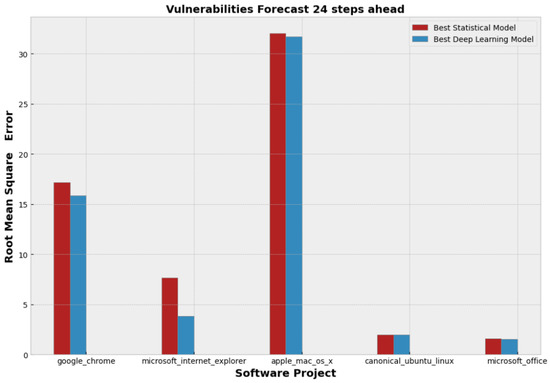 Time Series Forecasting of Software Vulnerabilities Using Statistical and Deep Learning Models
