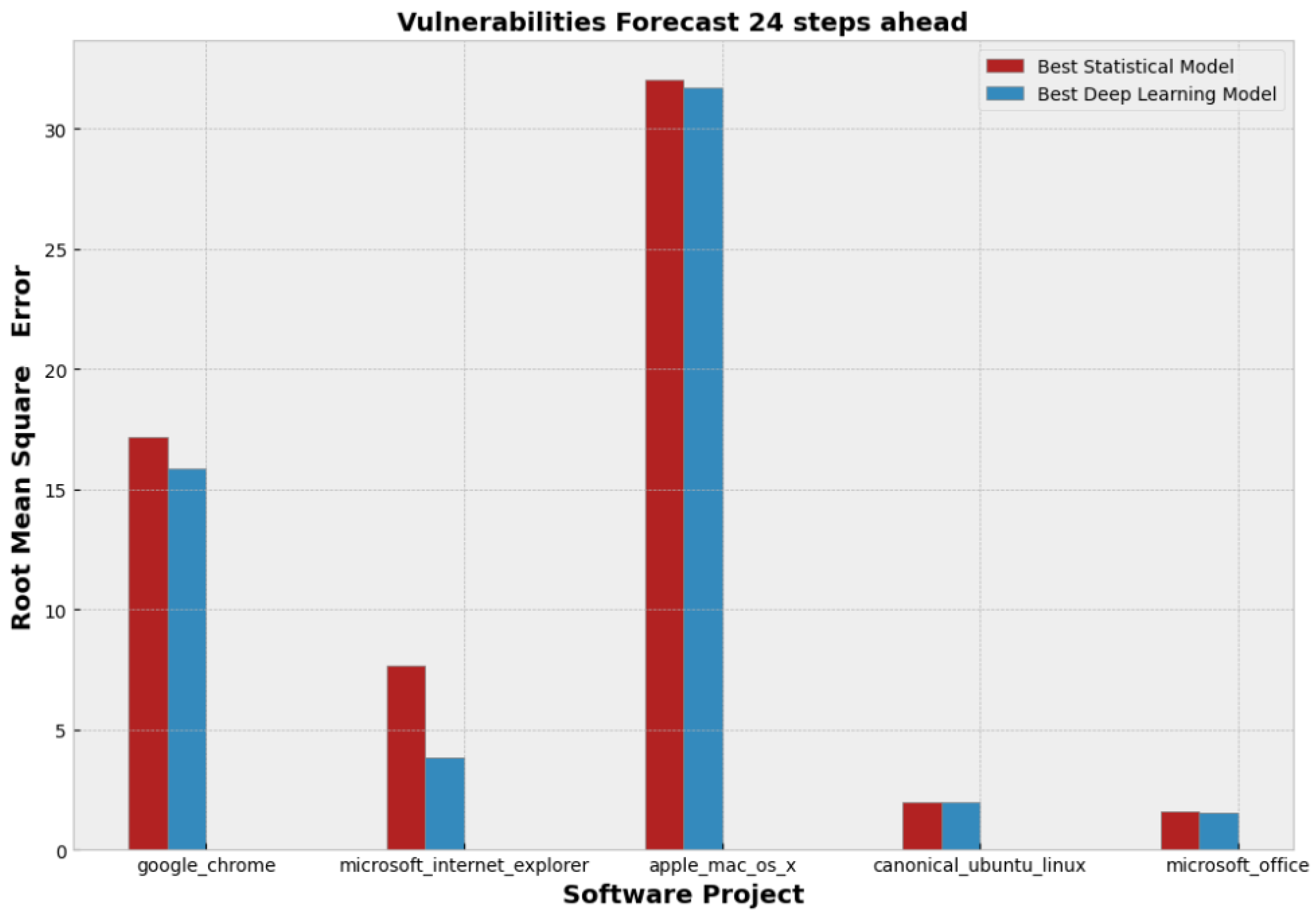 Electronics | Free Full-Text | Time Series Forecasting of Software Vulnerabilities Using ...