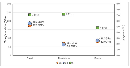 An Integrated Approach for the Determination of Young’s Modulus of a ...