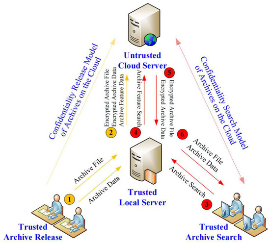An Effective Model of Confidentiality Management of Digital Archives in ...