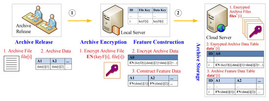 An Effective Model of Confidentiality Management of Digital Archives in ...