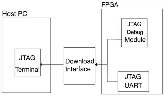 Electronics | Special Issue : Recent FPGA Architectures and Applications