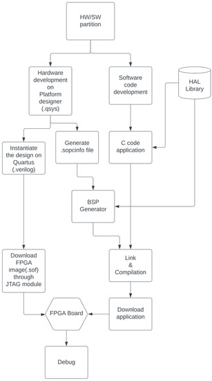 XML-Based Automatic NIOS II Multi-Processor System Generation for Intel FPGAs