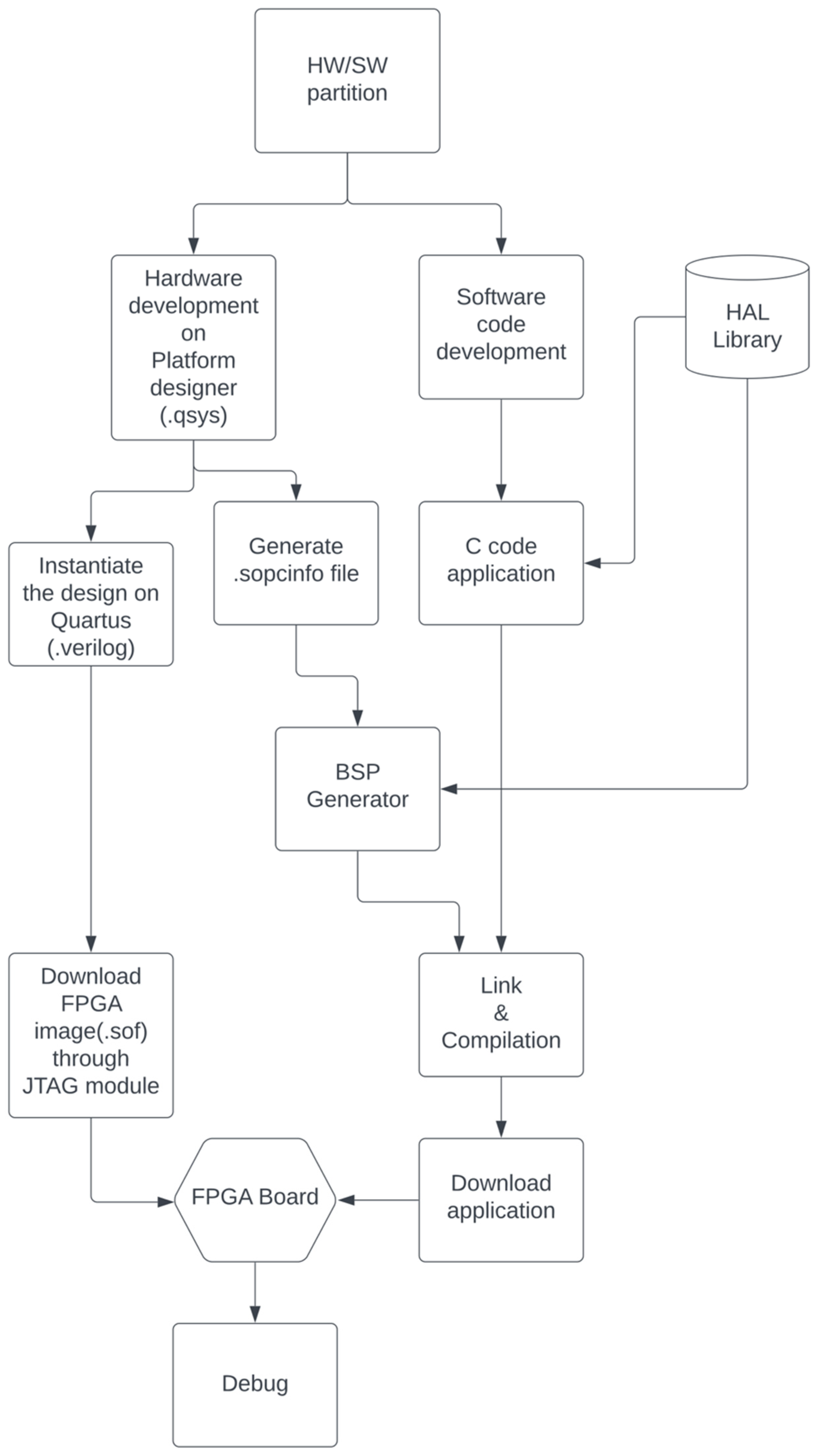 XML-Based Automatic NIOS II Multi-Processor System Generation for Intel FPGAs