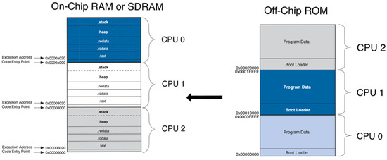 XML-Based Automatic NIOS II Multi-Processor System Generation for Intel FPGAs