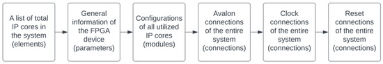 XML-Based Automatic NIOS II Multi-Processor System Generation for Intel ...