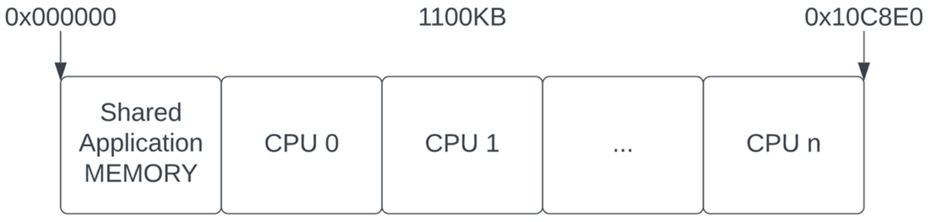 XML-Based Automatic NIOS II Multi-Processor System Generation for Intel FPGAs