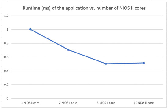 XML-Based Automatic NIOS II Multi-Processor System Generation for Intel FPGAs