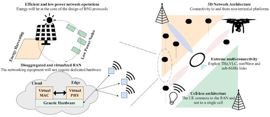 Interference Challenges and Management in B5G Network Design: A ...