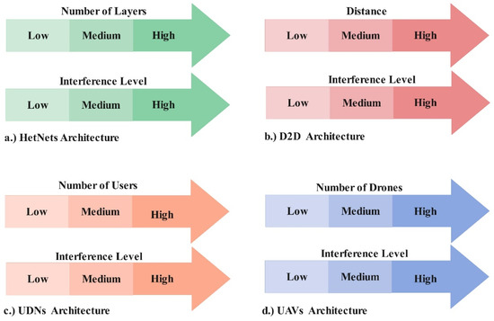 Electronics | Free Full-Text | Interference Challenges and Management ...