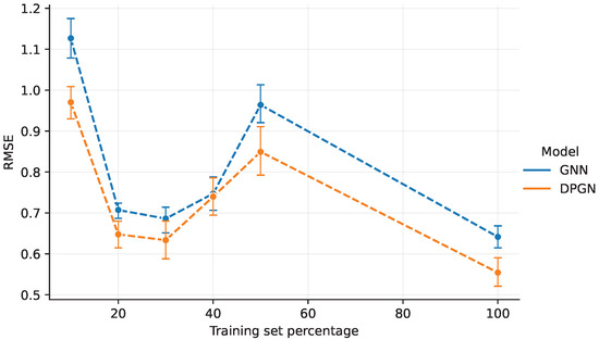Theory-Guided Deep Learning Algorithms: An Experimental Evaluation