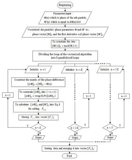 Improved Algorithms for Calculating the Space-Charge Field in Vacuum ...