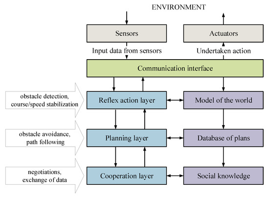 Electronics | Free Full-Text | A Concept of Autonomous Multi-Agent Navigation System for ...