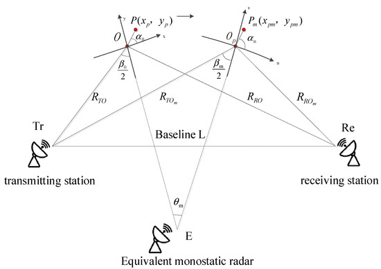 Electronics | Free Full-Text | Research on Bi–ISAR Sparse Aperture High Resolution Imaging ...