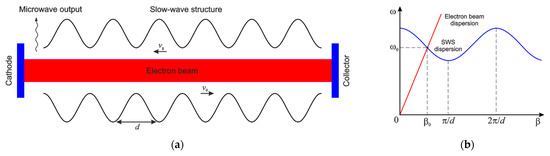 Microfabrication, Characterization, and Cold-Test Study of the Slow ...