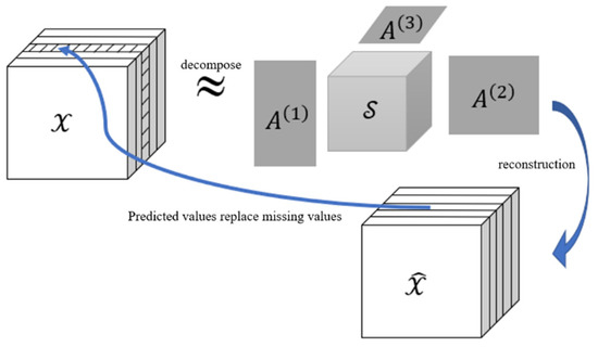 SAR Image Reconstruction of Vehicle Targets Based on Tensor Decomposition