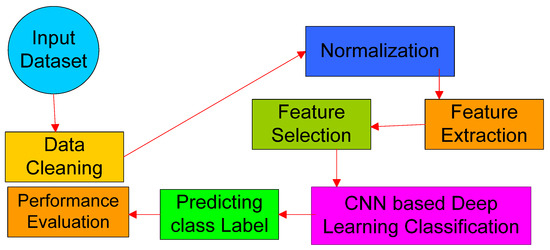 Electronics | Free Full-Text | Stress Detection System for Working ...
