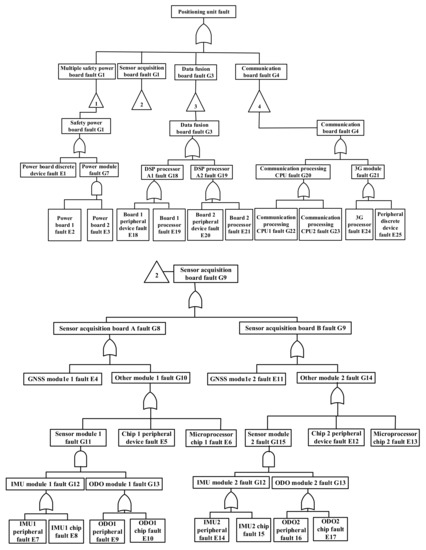 A Security Risk Assessment Method Based on Improved FTA-IAHP for Train ...