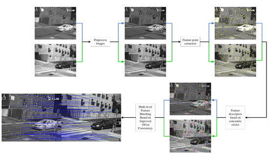 RI-MFM: A Novel Infrared and Visible Image Registration with Rotation Invariance and Multilevel ...