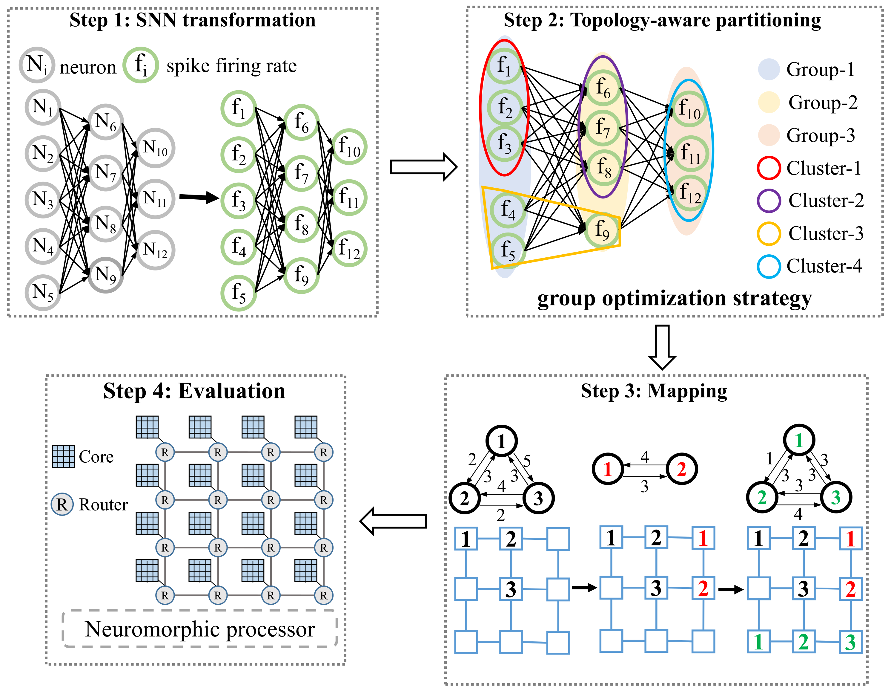 Topology-Aware Mapping of Spiking Neural Network to Neuromorphic Processor