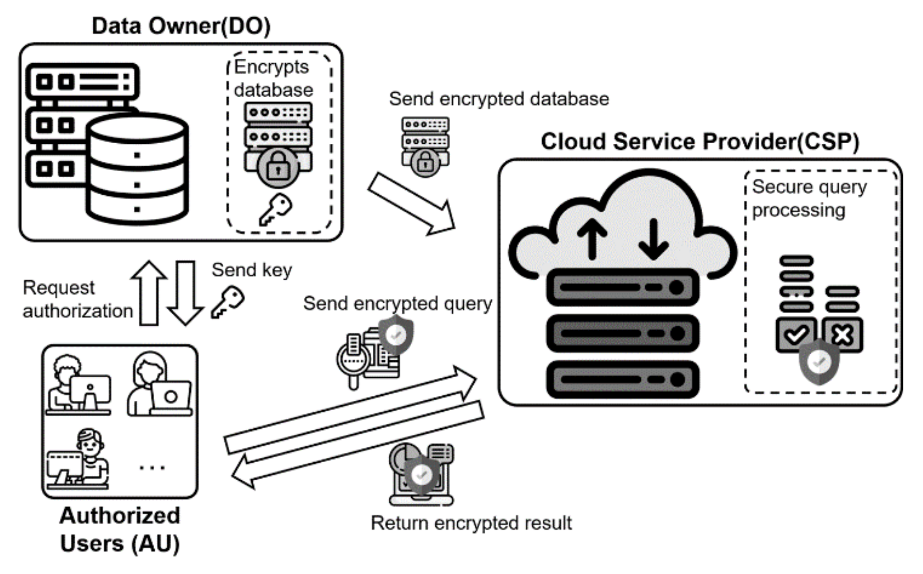 Electronics Free Full Text Privacy Preserving Top K Query Processing Algorithms Using