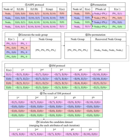Privacy-Preserving Top-k Query Processing Algorithms Using Efficient Secure Protocols over ...