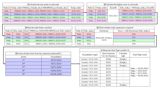 Electronics | Free Full-Text | Privacy-Preserving Top-k Query Processing Algorithms Using ...