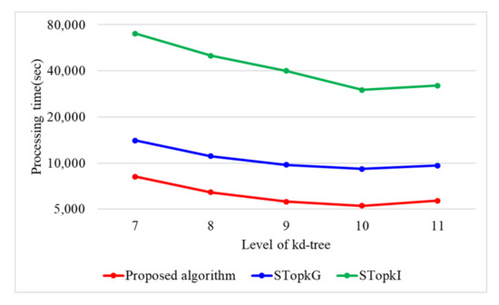 Privacy-Preserving Top-k Query Processing Algorithms Using Efficient ...