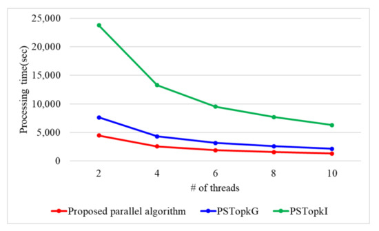 Privacy-Preserving Top-k Query Processing Algorithms Using Efficient ...