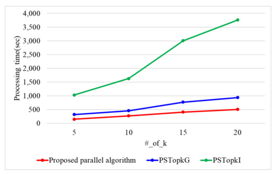 Privacy-Preserving Top-k Query Processing Algorithms Using Efficient ...