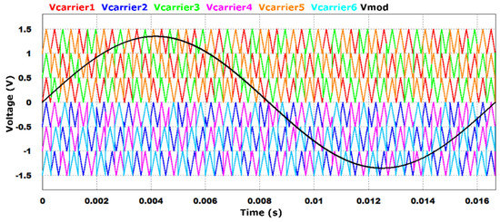 Modification of SPWM Modulating Signals for Energy Balancing Purposes