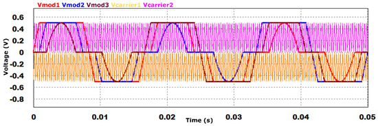 Modification of SPWM Modulating Signals for Energy Balancing Purposes