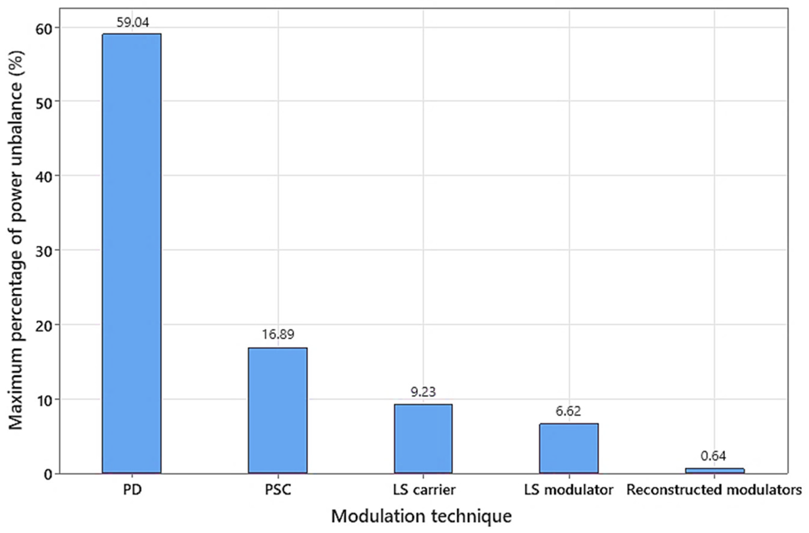 Modification of SPWM Modulating Signals for Energy Balancing Purposes