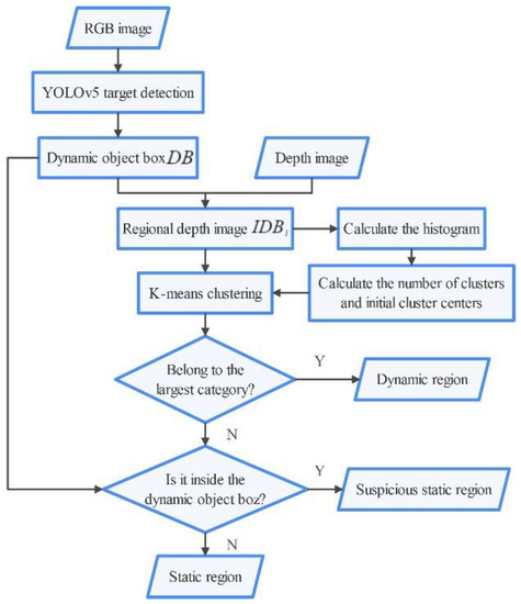 YKP-SLAM: A Visual SLAM Based on Static Probability Update Strategy for Dynamic Environments