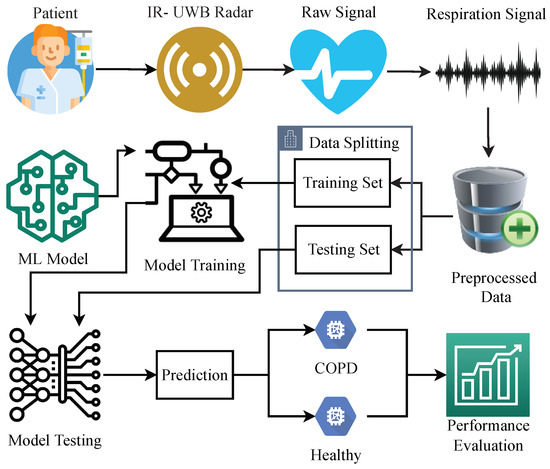 Respiration-Based COPD Detection Using UWB Radar Incorporation with Machine Learning