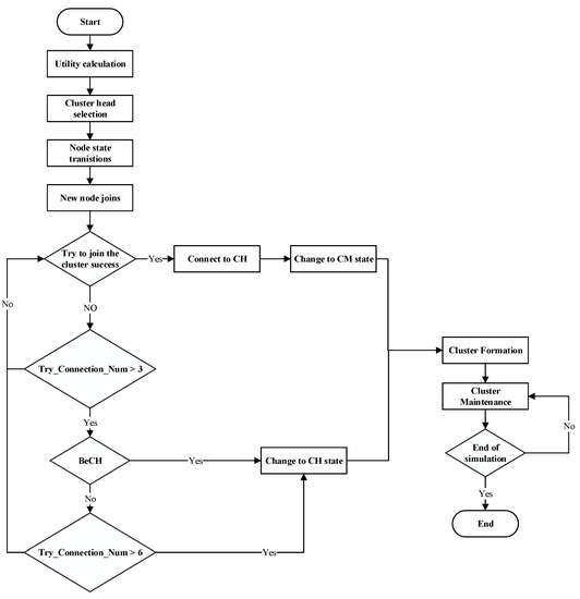Clustering Algorithm Based on the Ground-Air Cooperative Architecture ...