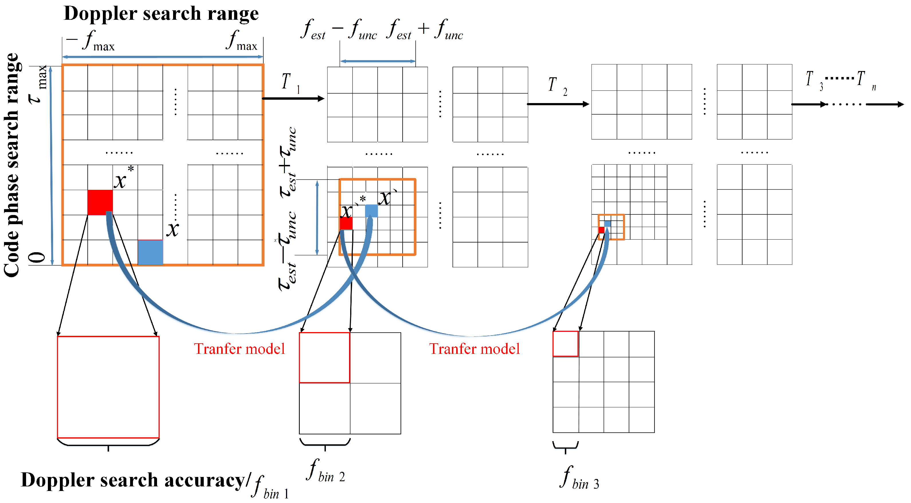 A High Dynamic Weak Spread Spectrum Signal Acquisition Strategy Based on Iterative Local Search