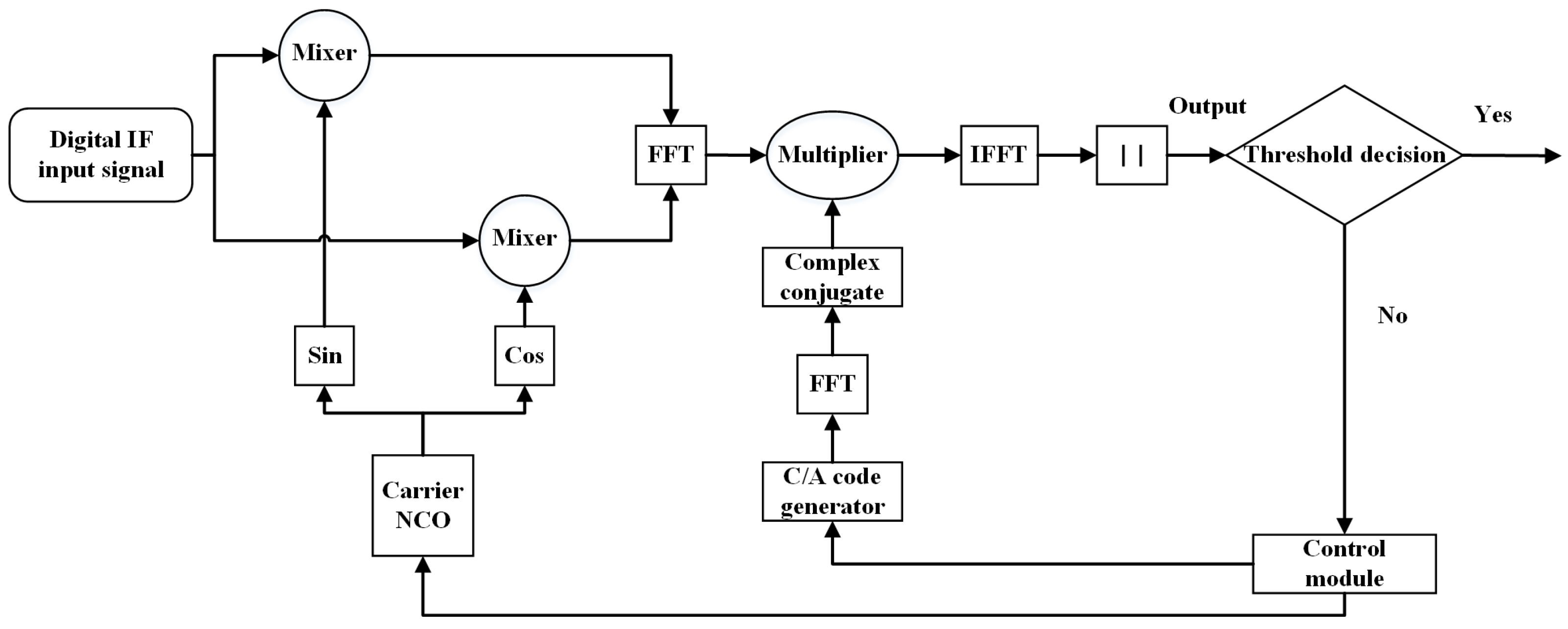 A High Dynamic Weak Spread Spectrum Signal Acquisition Strategy Based ...