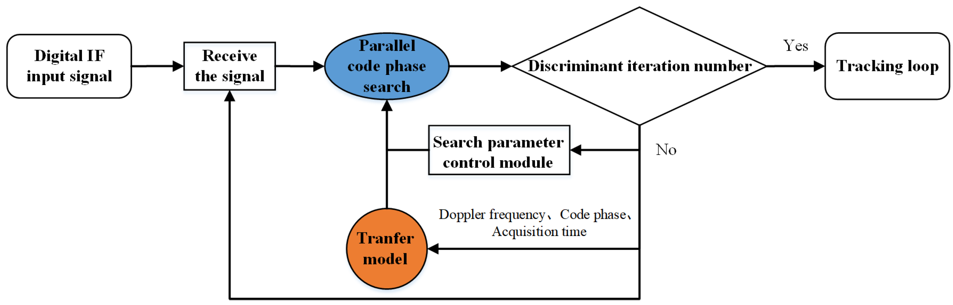 A High Dynamic Weak Spread Spectrum Signal Acquisition Strategy Based on Iterative Local Search